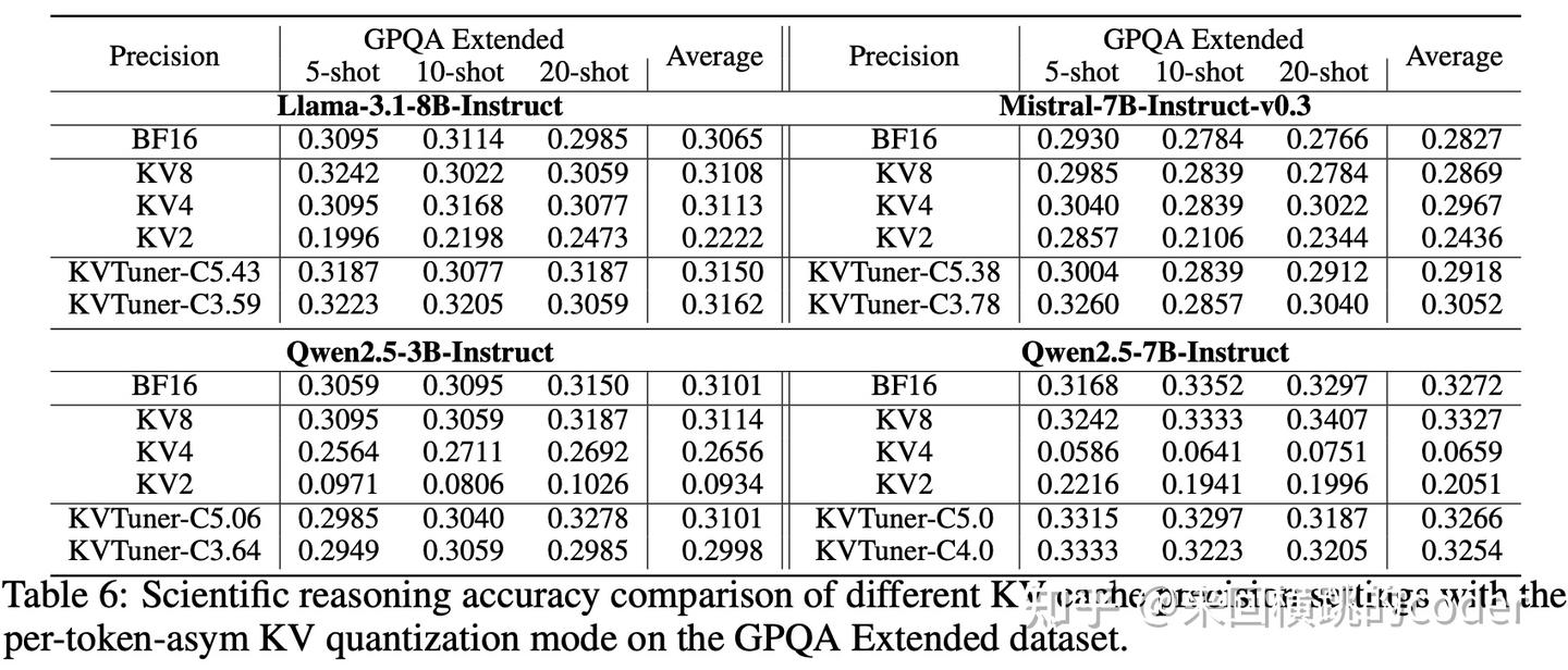 ICML25 KVTuner 3.25bit KVCache量化 数学推理近似无损 - 知乎