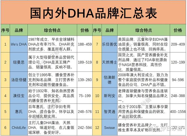 2024年DHA藻油推荐：DHA什么牌子好，dha要怎么选，dha婴儿|成人藻油是智商税吗【精选10款DHA品牌】-持续更新 - 知乎