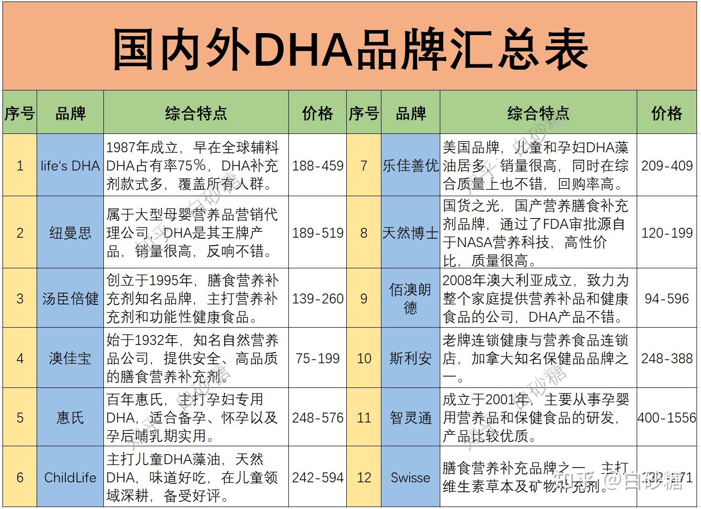 2024年DHA藻油推荐：DHA什么牌子好，dha要怎么选，dha婴儿|成人藻油是智商税吗【精选10款DHA品牌】-持续更新 - 知乎