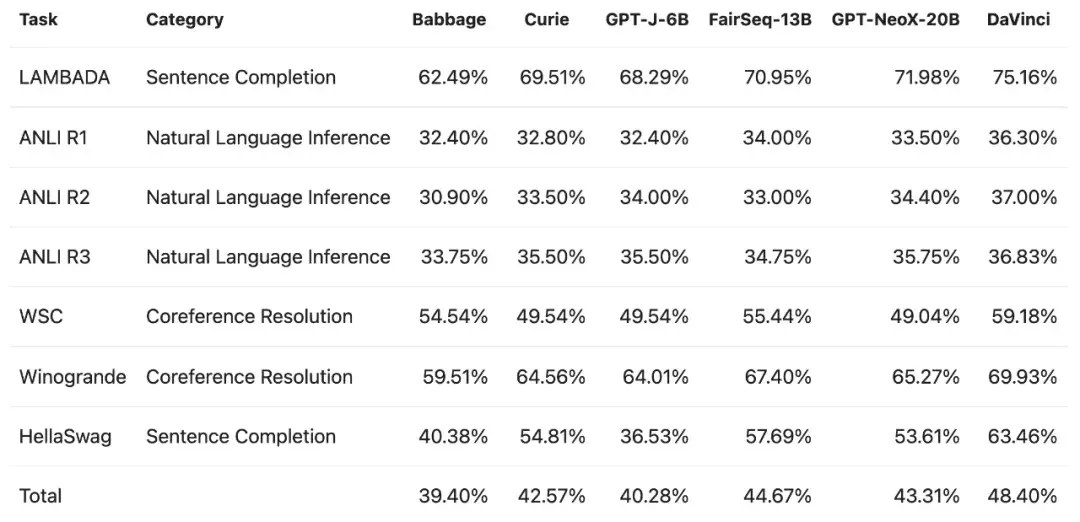 200亿参数GPT-NeoX即将开源：96块A100训练三个月，野生GPT家族再添一员 - 知乎