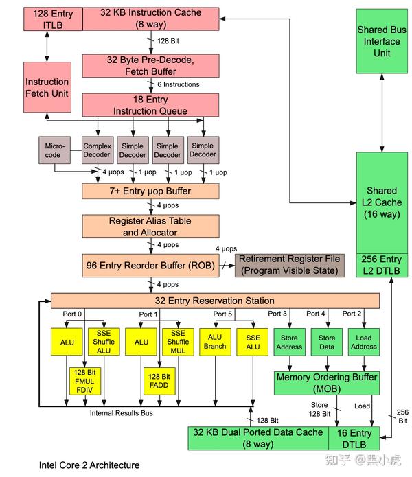 Intel X86-64 处理器架构演进 - 知乎