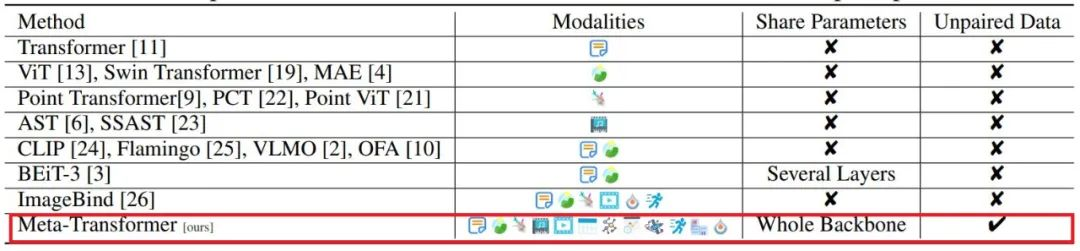 Meta-Transformer：1个框架理解12种模态引发的质变与涌现（已开源） - 知乎