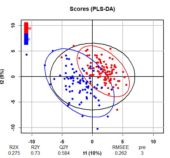 如何去除(O)PLS-DA中的样本标签并添加散点 - 知乎