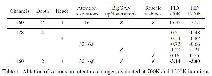 《Diffusion Models Beat GANs on Image Synthesis》阅读笔记 - 知乎