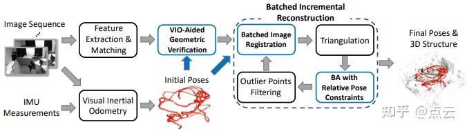 在复杂场景下基于VIO辅助的运动恢复结构方案 - 知乎