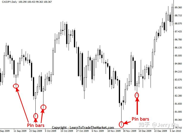 Pin Bar交易策略——Pin bar的定义 - 知乎