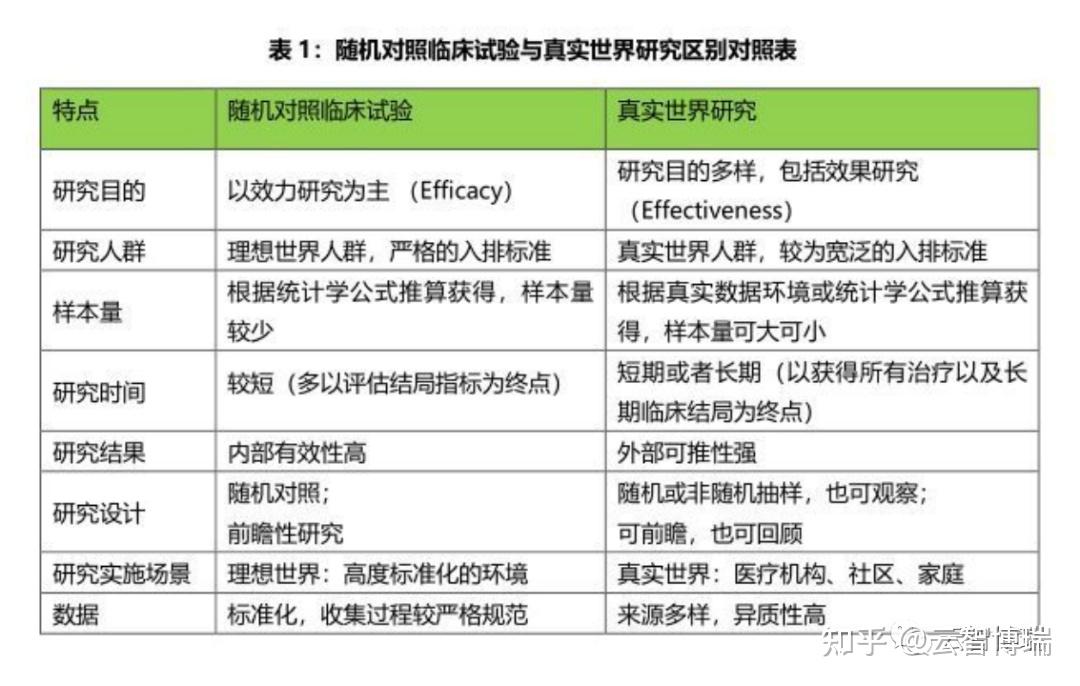 真实世界研究（RWS）概述 - 知乎