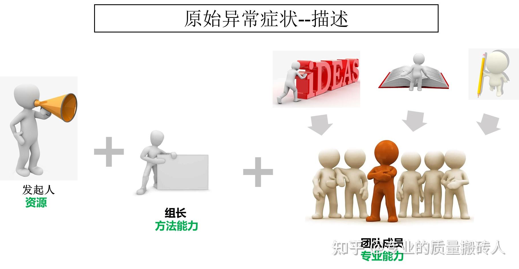 8D报告中之D1-建立小组 - 知乎