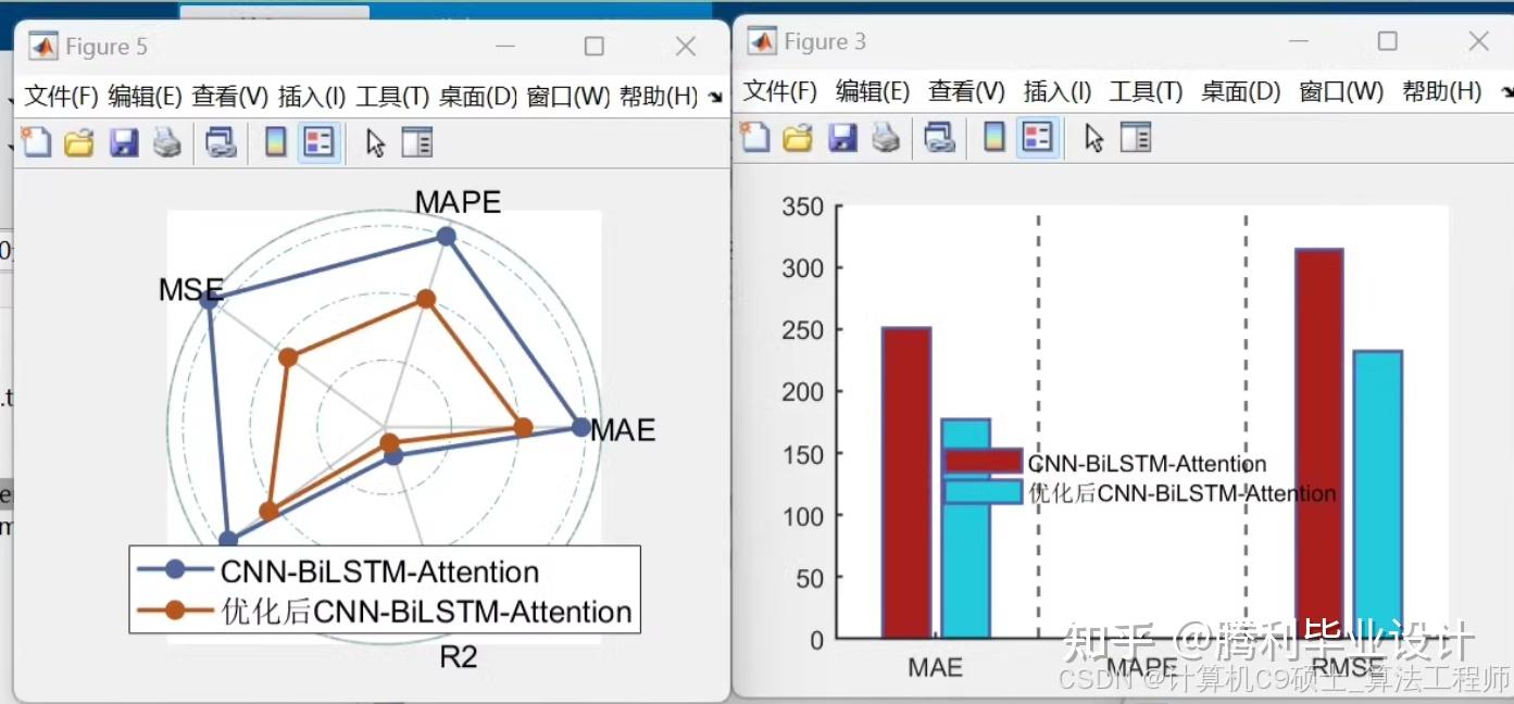 实现基于12种优化算法的CNN-BiLSTM-Attention模型，matlab中构建一个全面的时间序列预测系统，CNN-BiLSTM-Attention，从数据加载、预处理、模型构建等 - 知乎