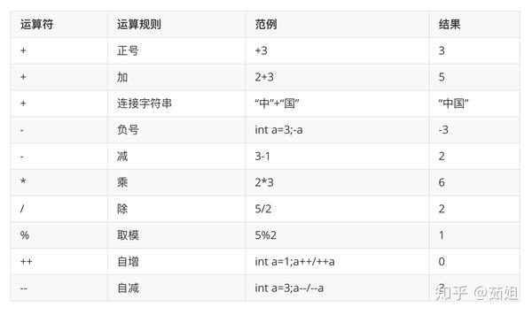 Java系列教程day04——运算符 知乎 