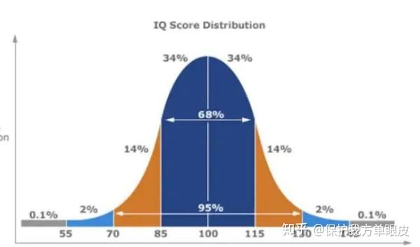 智商iq120的人很常见吗? 知乎
