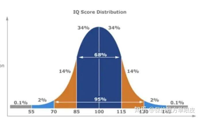 智商IQ120的人很常见吗？ - 知乎