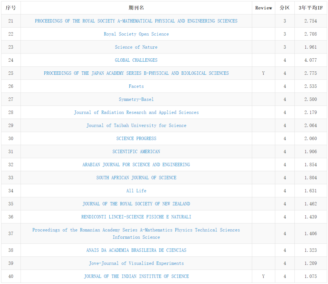 升级版中科院分区发布!CM, ACS AMI, AHM, Small, Materials Horizons降为二区 - 知乎
