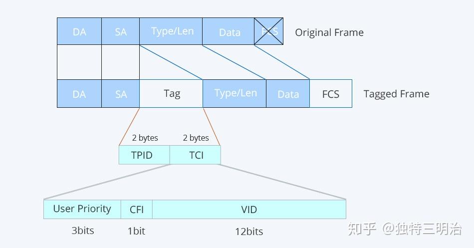 QoS分类和标记 - 知乎