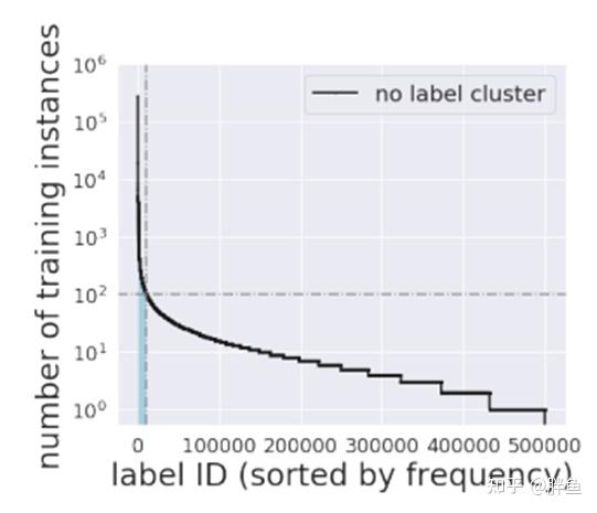 极限多标签文本分类 Extreme Multi-label Text Classification - 知乎