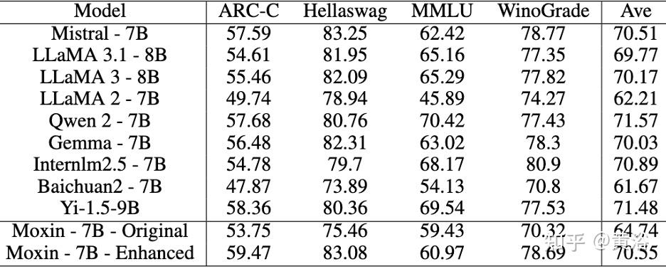 开源大模型新标杆！Moxin-7B：从预训练到强化学习，全面透明的AI革新 - 知乎