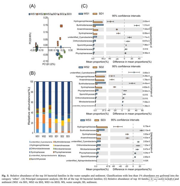 利用Biolog EcoPlates和PICRUSt2对晚期凡纳滨对虾池塘细菌群落功能多样性的分析 - 知乎