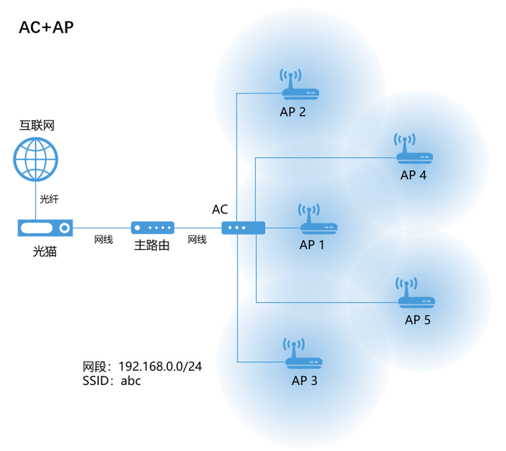 2024年 AC+AP 组网方案推荐，大户型网络必备丨超高性价比 ACAP 路由选购推荐，再也不用担心网络问题了 - 知乎