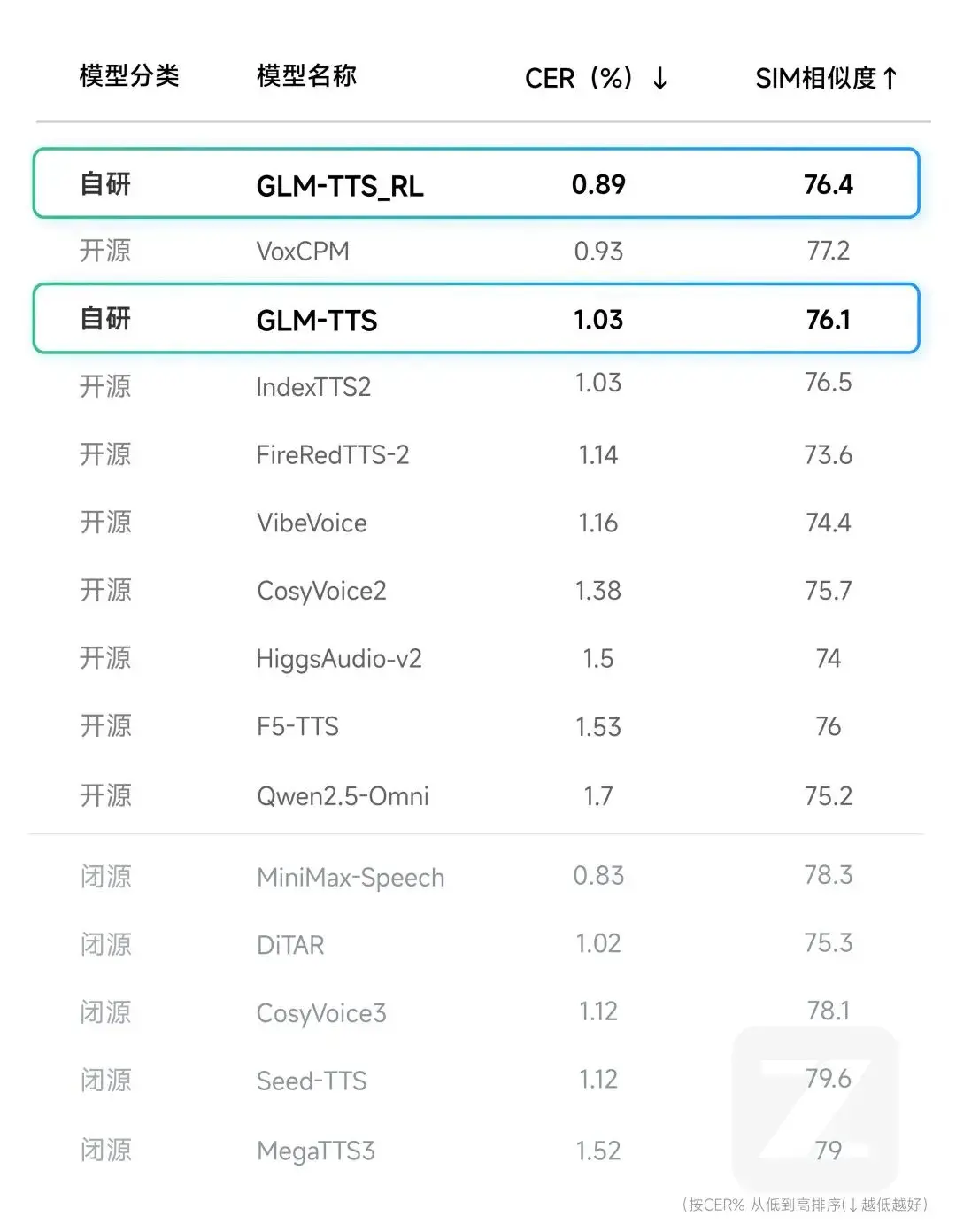 智谱开源GLM-TTS：只需3秒语音即可复刻声音 - 知乎