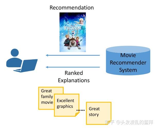 【可解释性推荐】论文笔记|BPER：On the Relationship between Explanation and ...