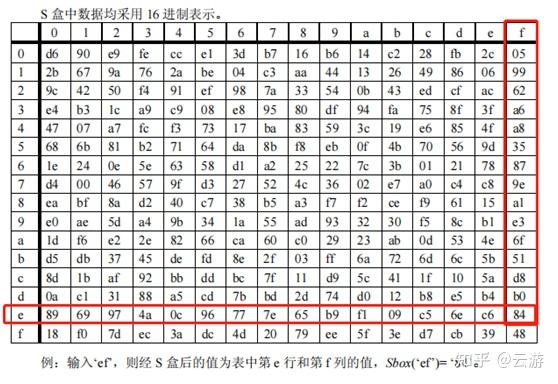 SM4密码算法解读 - 知乎