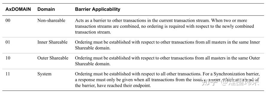 深入理解ACE协议(三) ：Barrier和DVM - 知乎