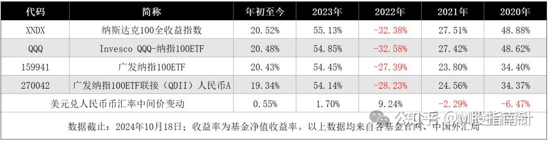 7000字深度分析：QDII基金和美股ETF的长期收益差异与优劣势比较 - 知乎