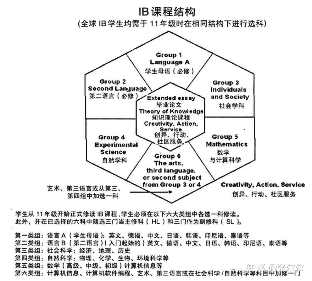 A-level、IBDP、AP，三大国际课程深度对比！ - 知乎