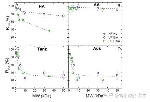 超滤和纳滤中截留分子量 (MWCO) 的测定：方法回顾及其对有机物去除的影响 - 知乎