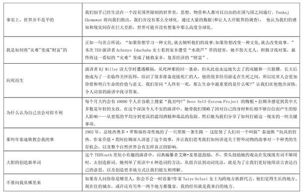60个最受欢迎的ted演讲合集（高清视频中英文pdf） 知乎