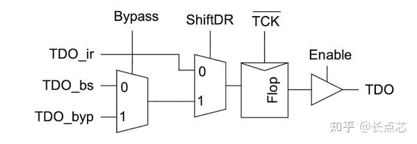 边界扫描Boundary Scan技术及其在芯片测试中的应用 - 知乎