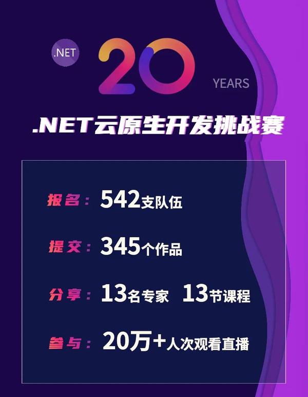 纪念.NET20周年云原生开发挑战赛圆满落幕 - 知乎