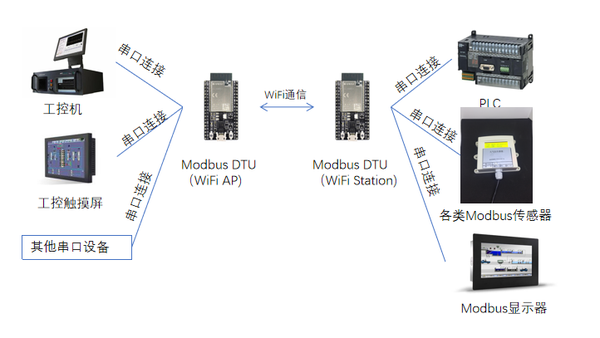 Modbus 协议与 ESP-Modbus-DTU 工业物联网方案介绍 - 知乎