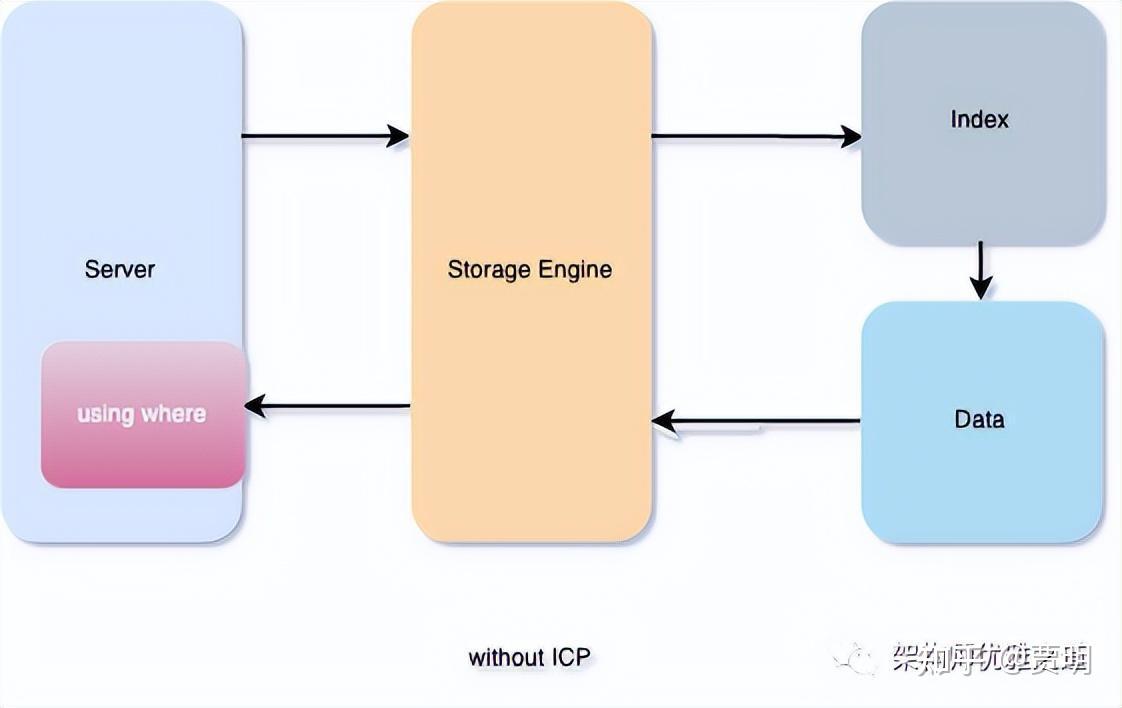 MySQL的ICP到底是什么 - 知乎