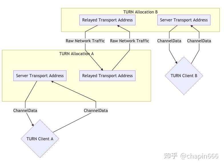 写给好奇者的WebRTC(3)——连接 - 知乎
