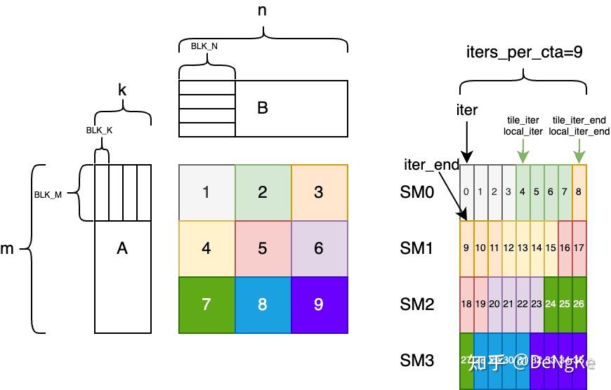 GPU GEMM优化之Stream-K - 知乎