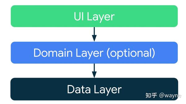 Android架构模式 - 知乎
