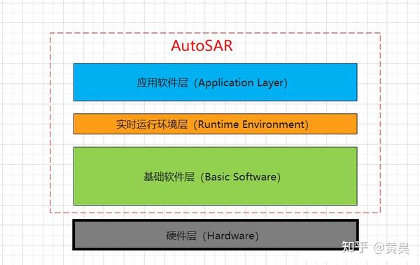 AutoSar 架构与概念 - 知乎