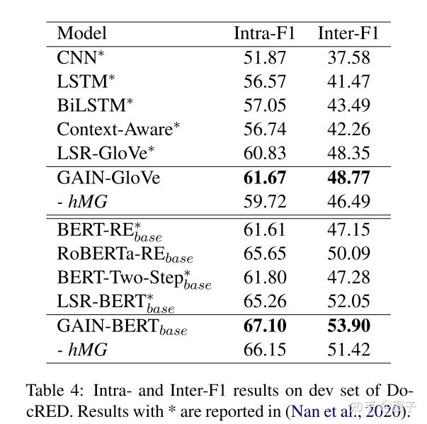 [EMNLP 2020论文解读] Double Graph Based Reasoning for Document-level Relation Extraction - 知乎