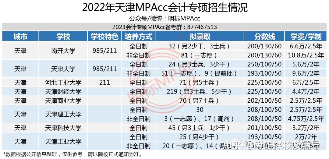 2022年全国MPAcc会计专硕分数线汇总（附拟录取最低分、录取人数等） - 知乎