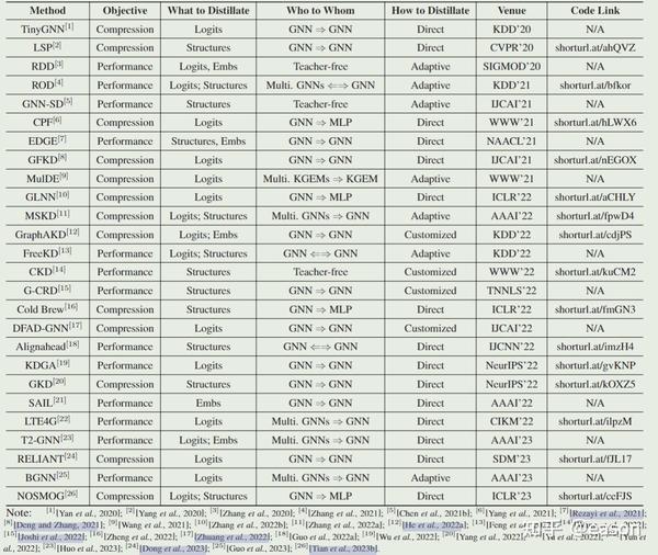 Knowledge Distillation on Graphs: A Survey 图知识蒸馏综述 - 知乎