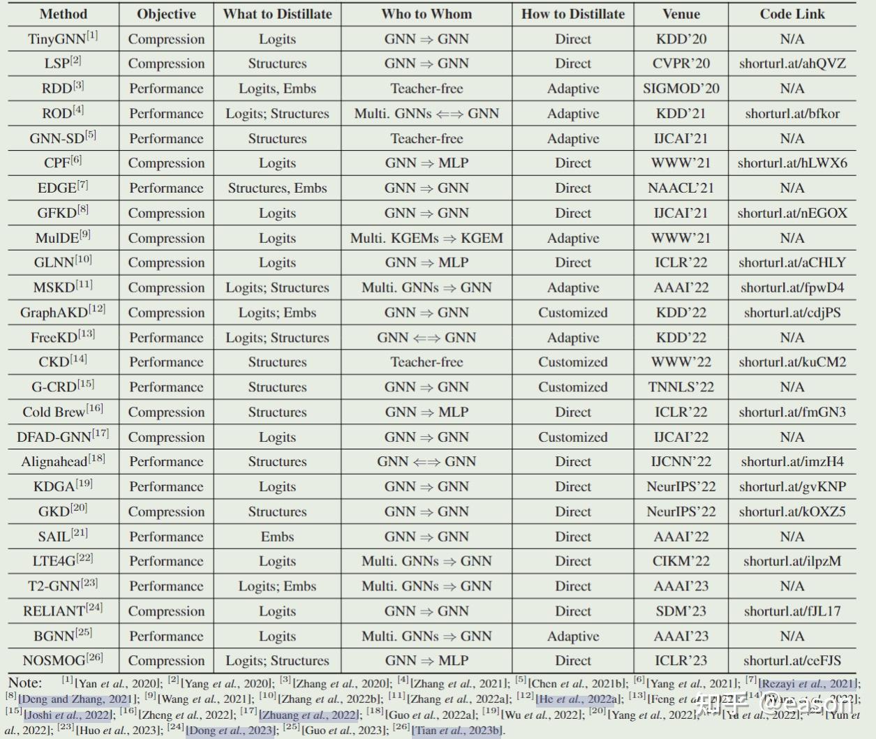 Knowledge Distillation on Graphs: A Survey 图知识蒸馏综述 - 知乎