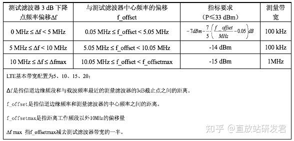 互调、频谱发射模板（SEM）和邻道泄露抑制比（ACLR）的区别 - 知乎