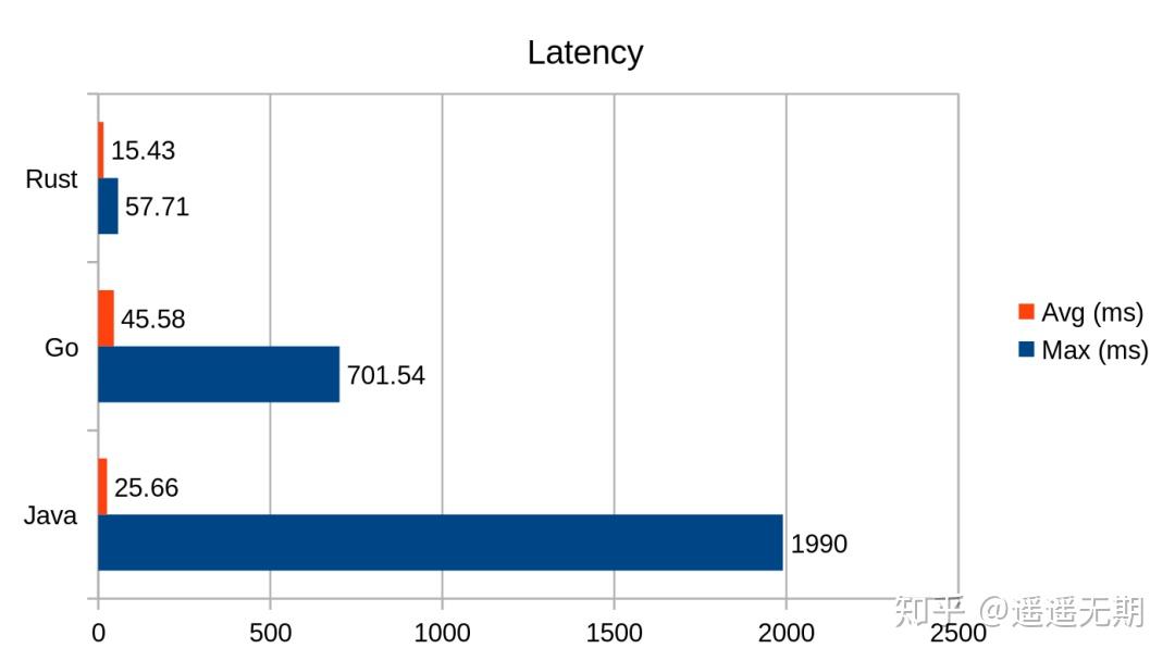 Go、Java 和 Rust 的比较:得出了挺多结论 - 知乎