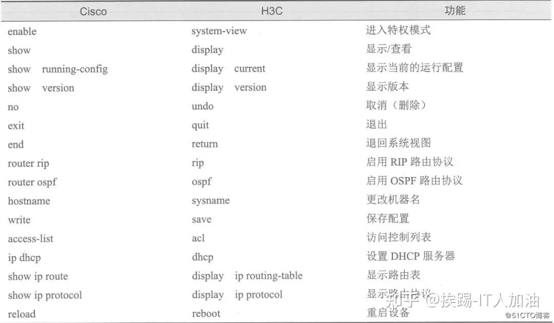 【干货】H3C产品简介及基础配置命令 - 知乎