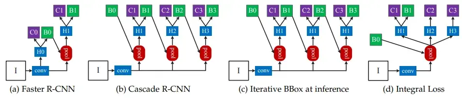MMDetection学习系列（4）——Cascade R-CNN深度探索与实战指南 - 知乎