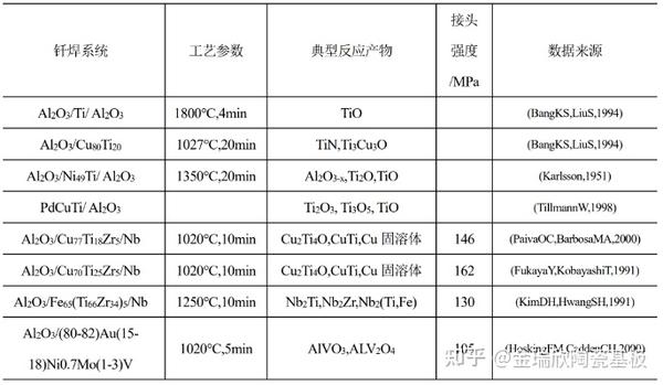 AMB活性金属钎焊法，陶瓷与金属的完美结合 - 知乎