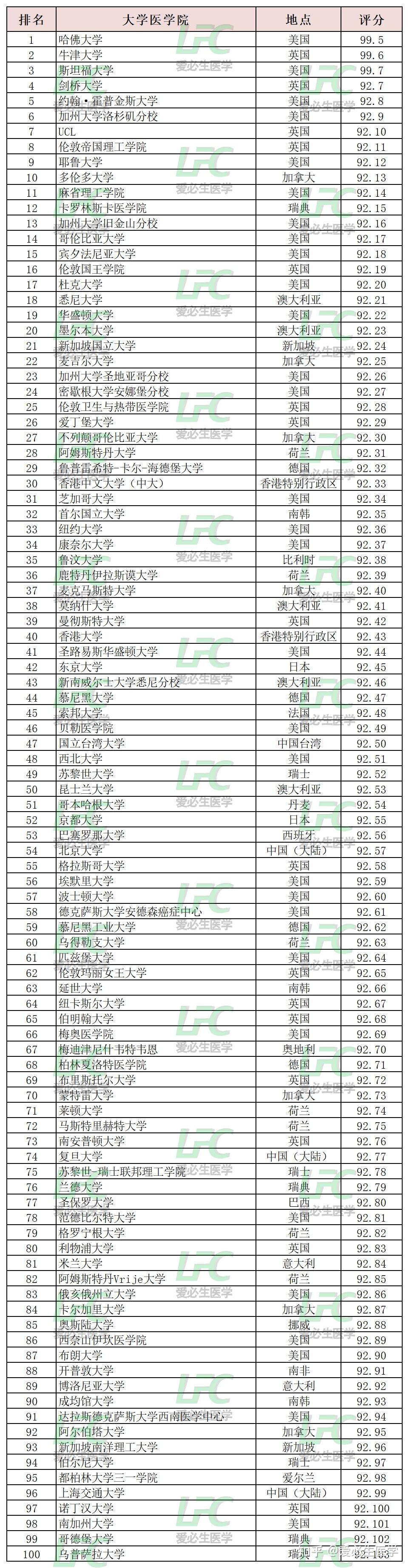 QS2022年全球大学医学院排名！ - 知乎