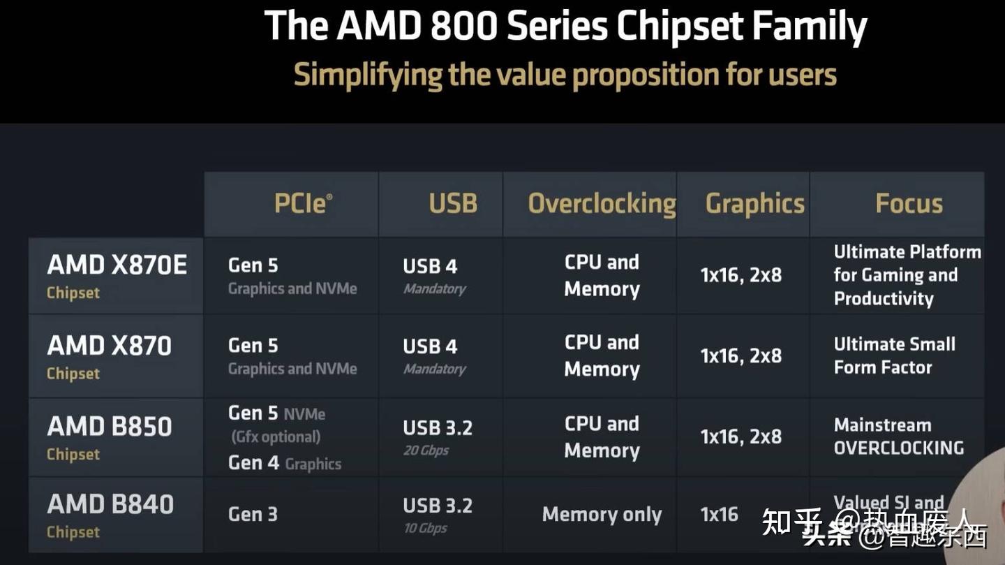 B840、B850 vs A620、B650 AMD芯片组该选谁？ - 知乎