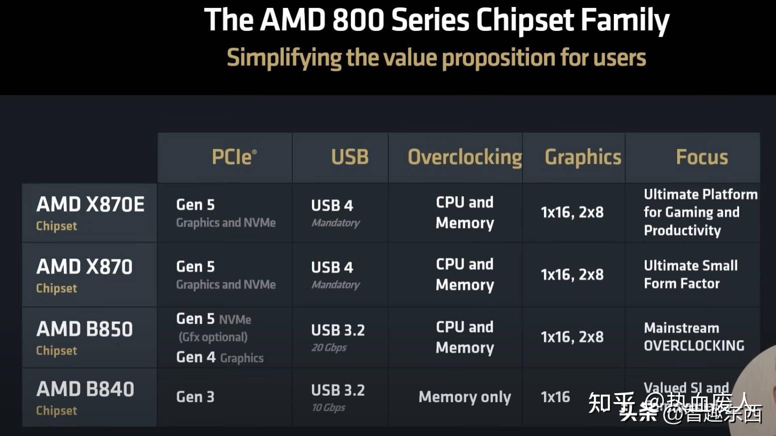 B840、B850 vs A620、B650 AMD芯片组该选谁？ - 知乎
